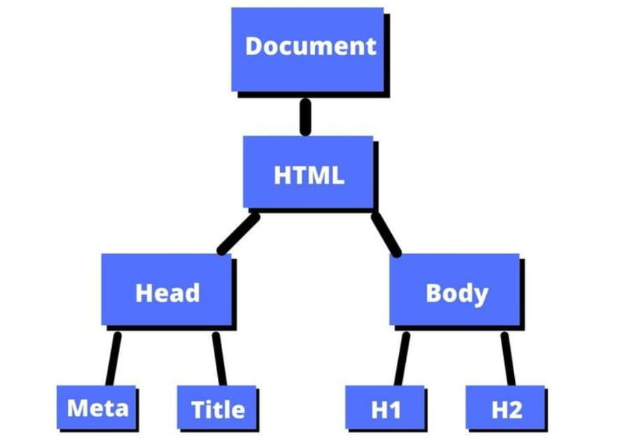 Apa itu DOM di JavaScript? Mengenal DOM JavaScript
