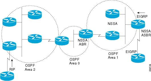 OSPF Routing : Cara Kerja dan Konfigurasi Dasar | Belajar CCNA