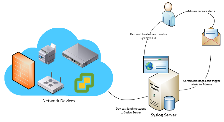 Syslog Server: Pengertian, Kegunaan dan Cara Installnya