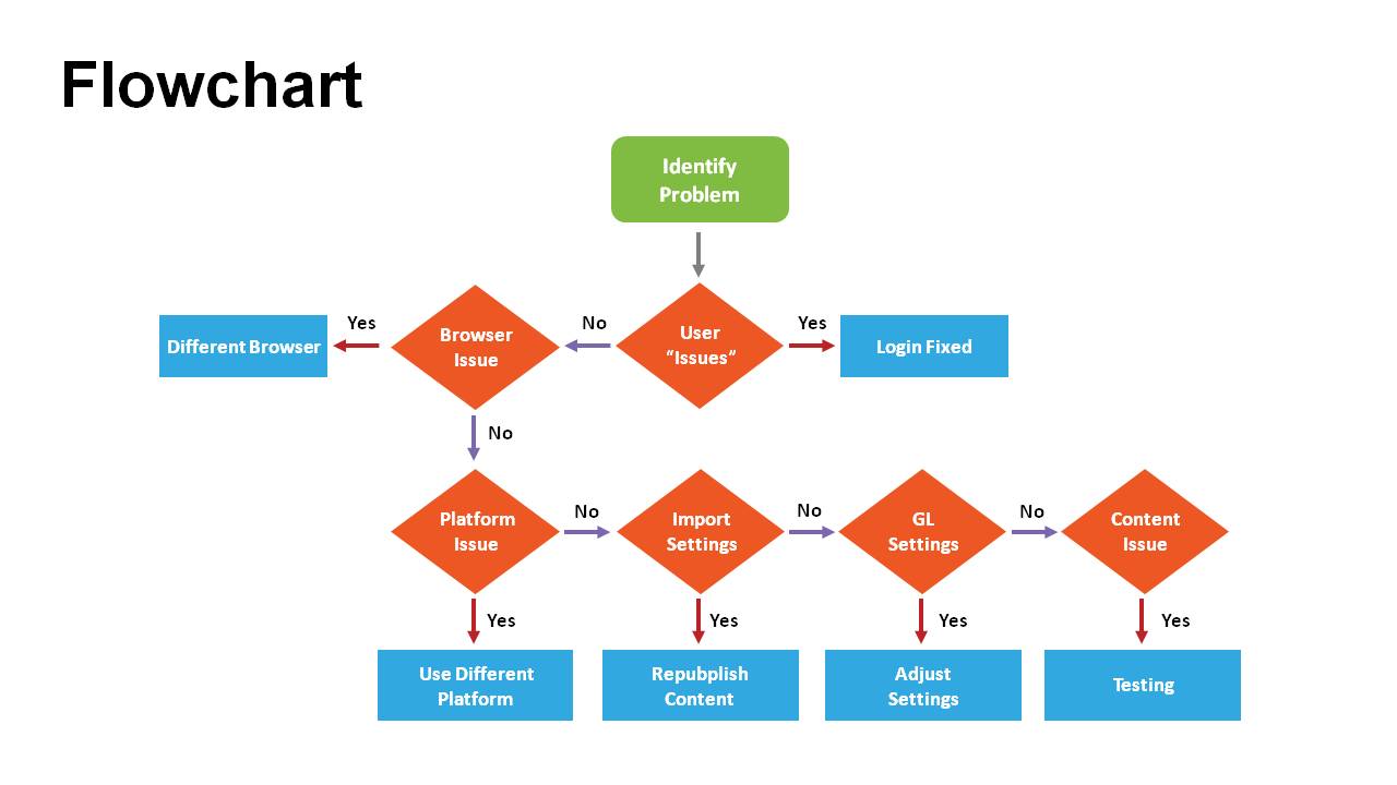 Flowchart Adalah : Apa Itu Flowchart ? Definisi & Simbol Flowchart