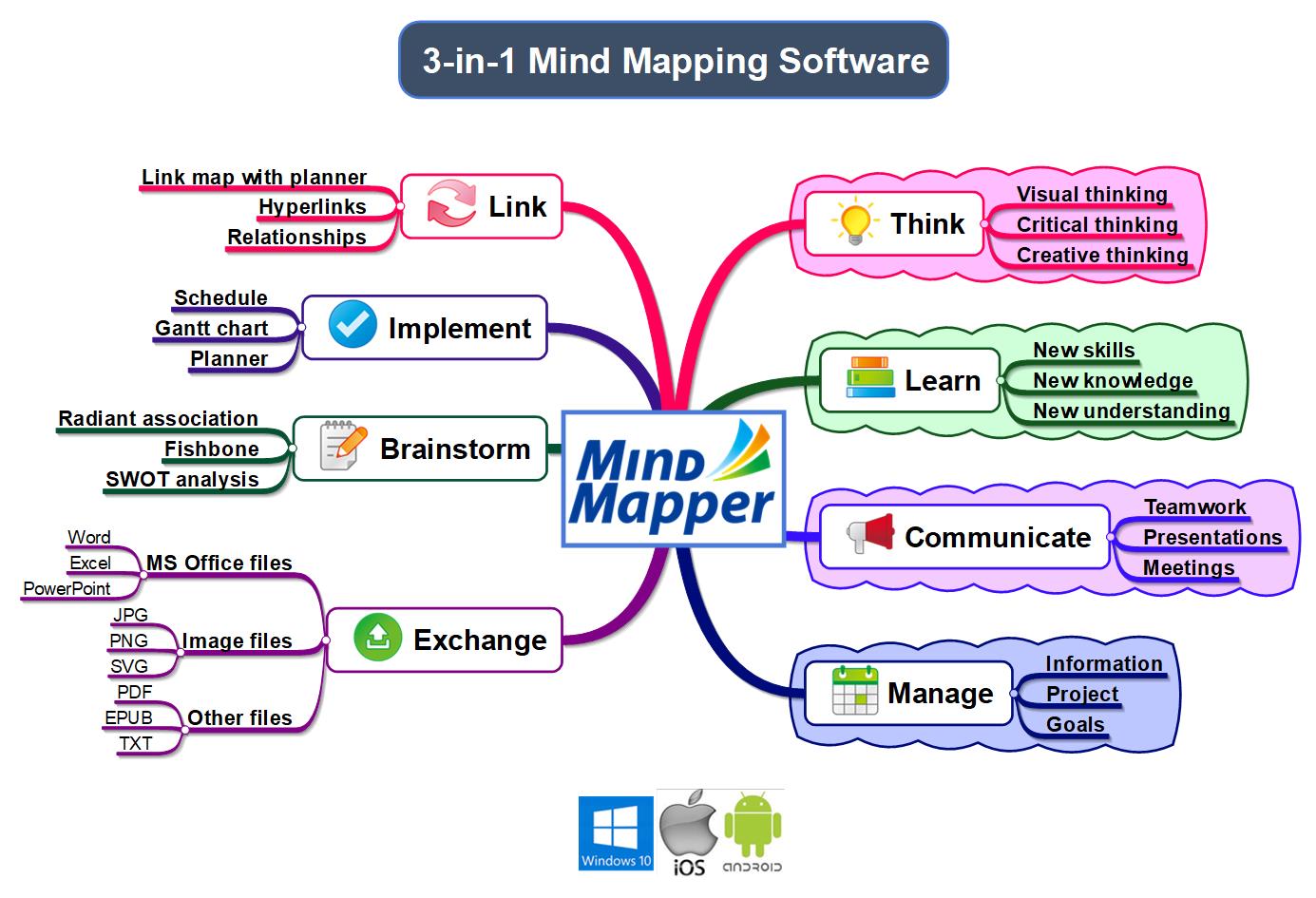 Mind Mapping Adalah : Pengertian , Definisi & Cara Membuatnya