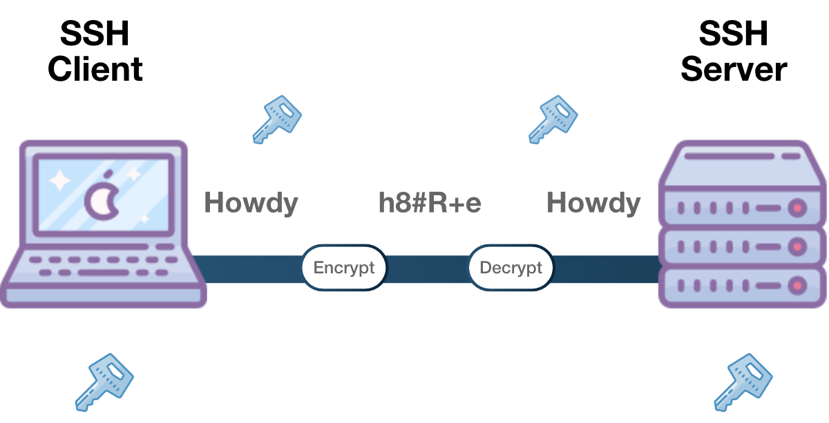 SSH Adalah: Pengertian , Fungsi & Cara Kerja