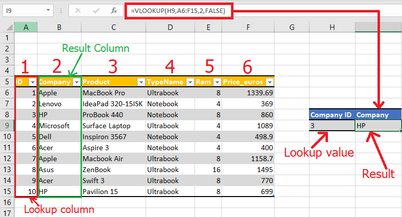 VLOOKUP Excel Adalah : Pengertian, Elemen-elemen &Perbedaan