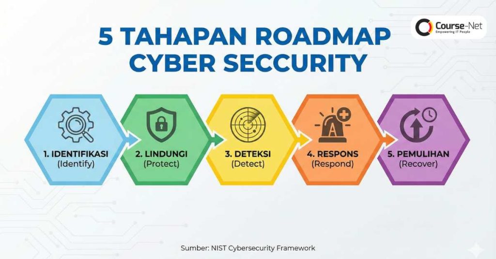 Cyber Security Roadmap: Arti, Skill, dan Tahapannya