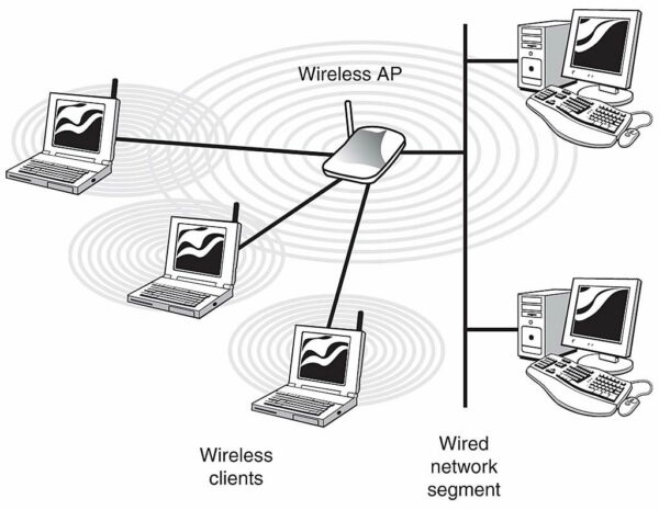 Access Point Adalah :Definisi, Fungsi, Tipe, dan Cara Kerjanya