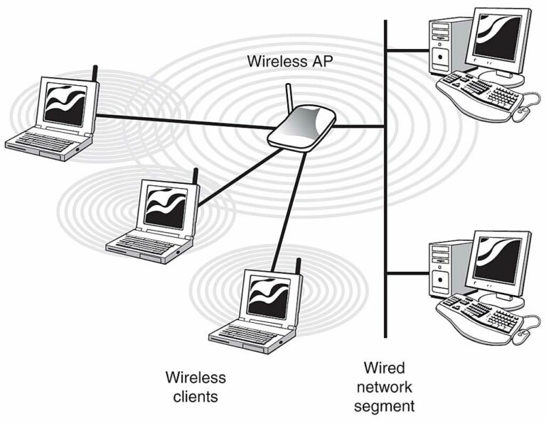 Access Point Adalah :Definisi, Fungsi, Tipe, dan Cara Kerjanya