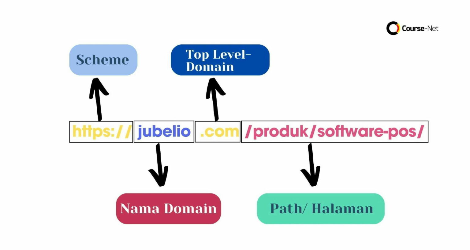 21+ Contoh Nama Domain dan Contoh Domain Selain .com yang Menarik