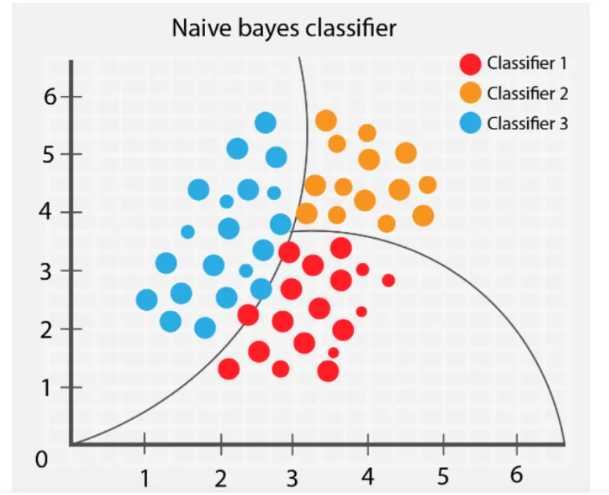Metode Naive Bayes: Metode Klasifikasi Algoritma Efektif
