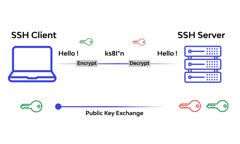 SSH Adalah: Pengertian , Fungsi & Cara Kerja