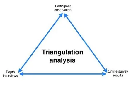 Triangulasi Data: Pengertian, Jenis, dan Fungsi dalam Penelitian