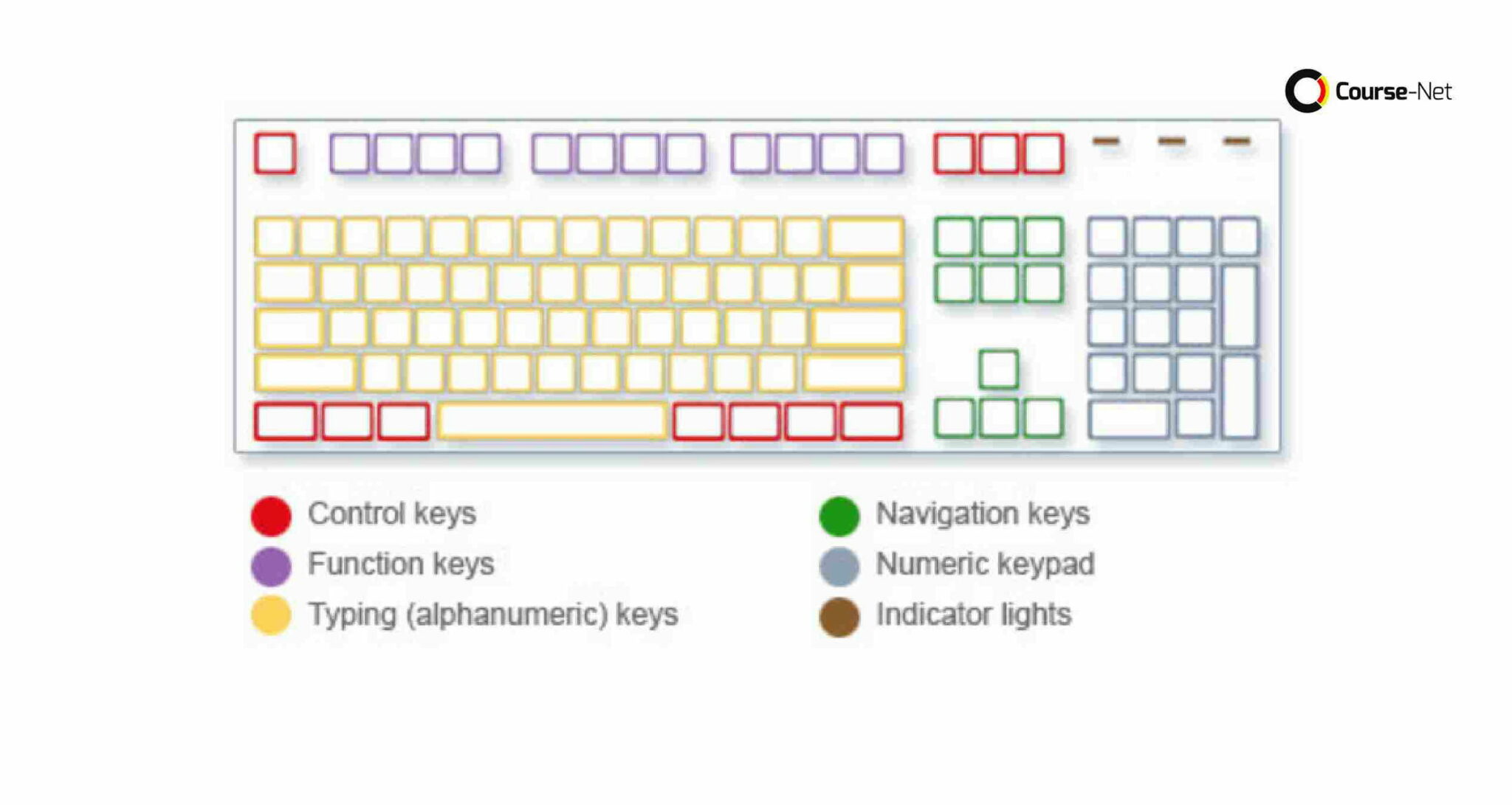 Apa itu Keyboard? Pengertian, Fungsi dan Jenis Tombol Keyboard