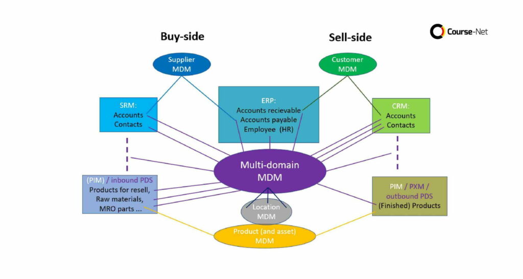 Apa itu Multi Domain? Hosting dan Sertifikat SSL Multi-Domain