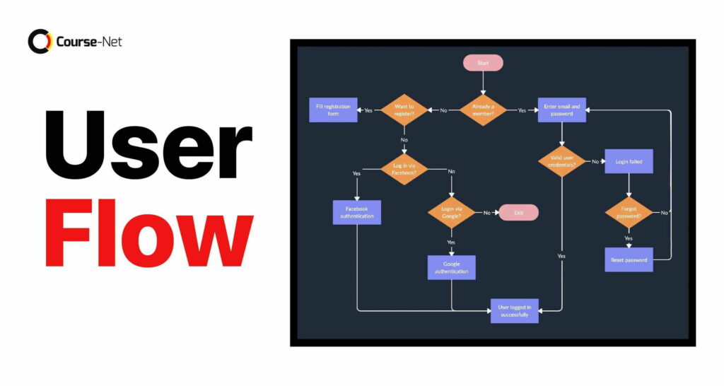 User Flow dalam UX Design untuk Tingkatkan Pengalaman Pengguna
