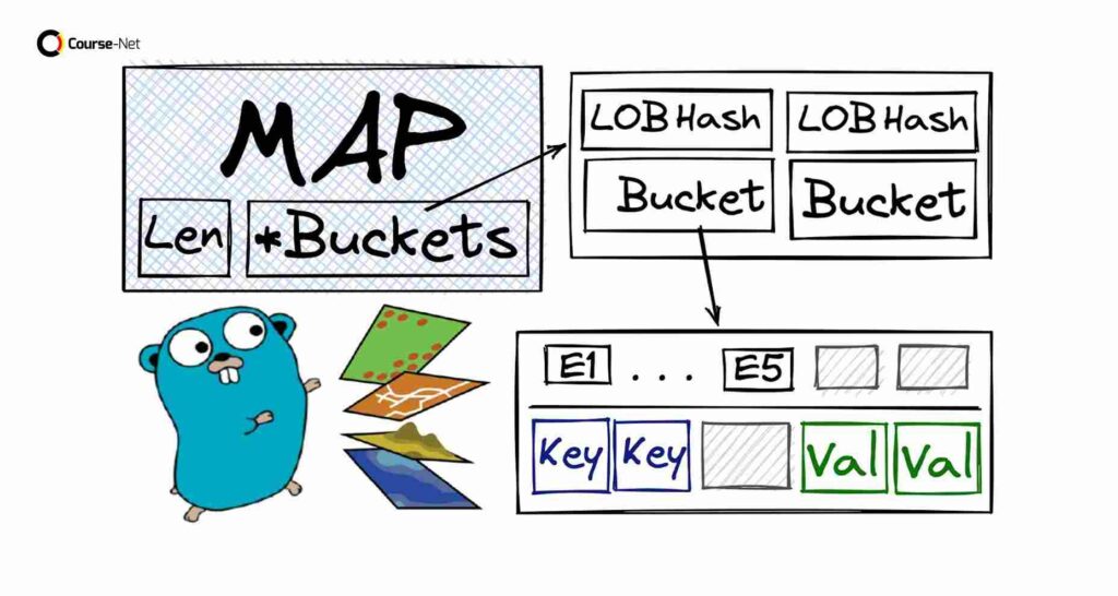Pengenalan Tipe Data Map Pemrograman Golang