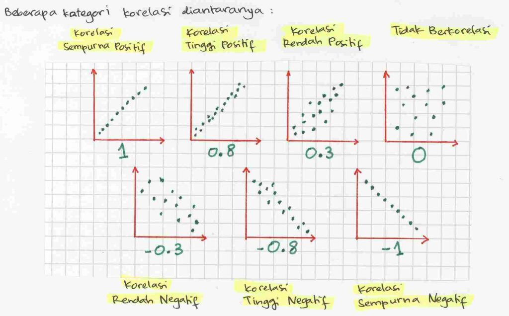 Korelasi: Pengertian, Kelebihan, Rumus dan Analisisnya