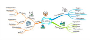 Mind Mapping Adalah : Pengertian , Definisi & Cara Membuatnya