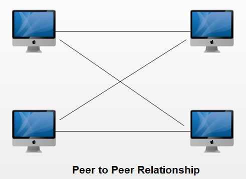 Apa Itu Peer to Peer: Pengertian, Ciri-ciri dan Jenis-Jenisnya