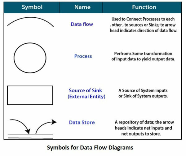 Data Flow Diagram (DFD) Adalah : Pengertian, Contoh dan Simbol
