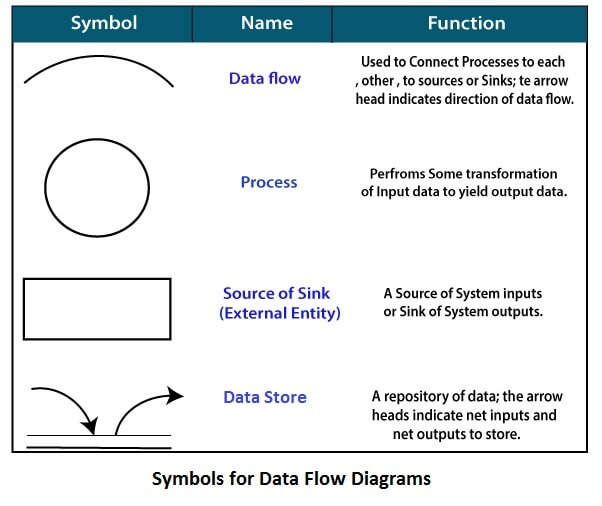 Data Flow Diagram (DFD) Adalah : Pengertian, Contoh dan Simbol
