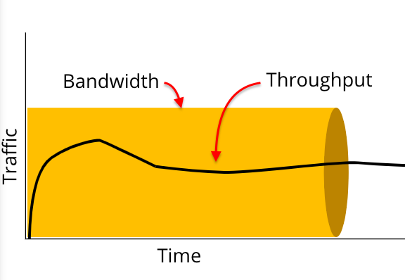 Throughput Adalah: Pengertian, Fungsi dan Kelebihannya