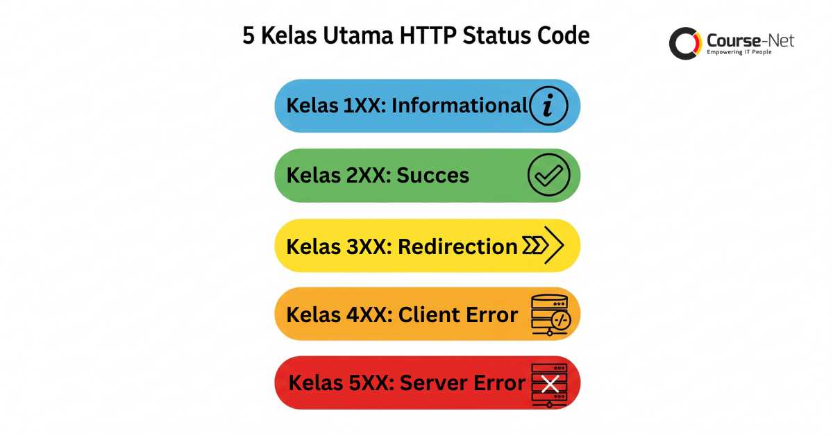 Mengenal Apa itu HTTP Status Code untuk Web Developer