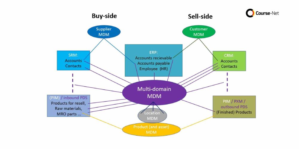 Apa itu Multi Domain? Hosting dan Sertifikat SSL Multi-Domain