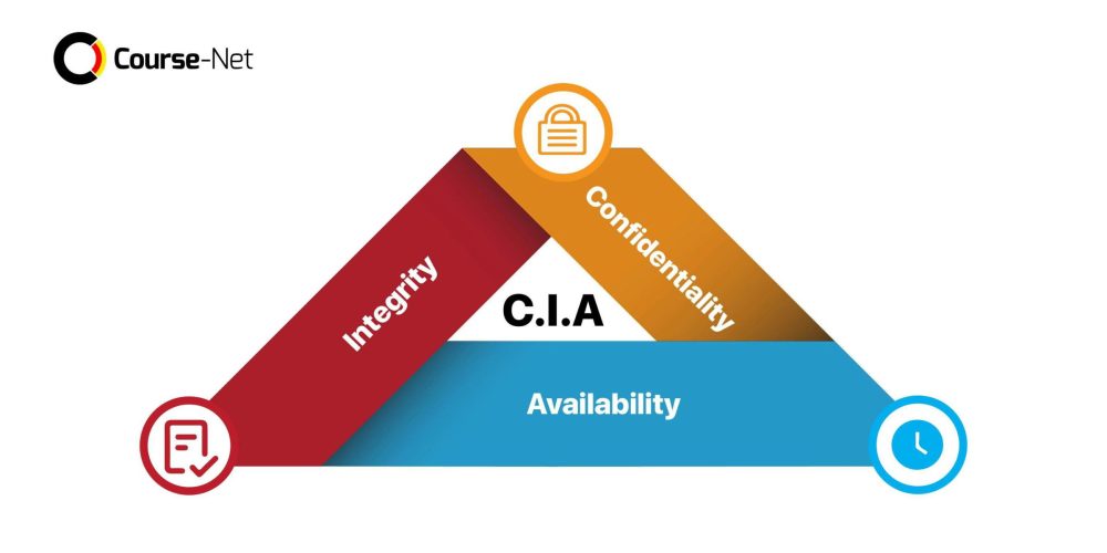 Memahami Konsep CIA Triad, Kunci Keamanan Informasi dan Data Anda