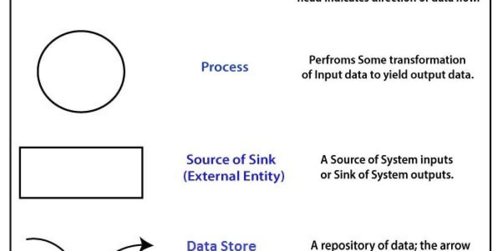 Data Flow Diagram (DFD) Adalah : Pengertian, Contoh dan Simbol