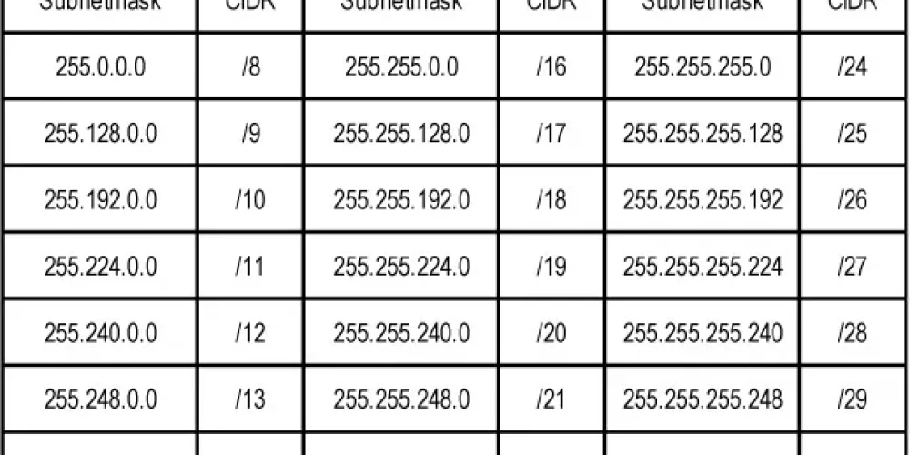 Penjelasan Tabel Subnetting, Penting Untuk Subnetting